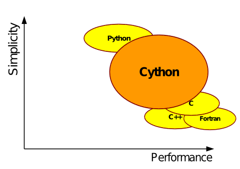 Cython: C Extensions for Python. A few years back I was learning… | by Batista Harahap ...