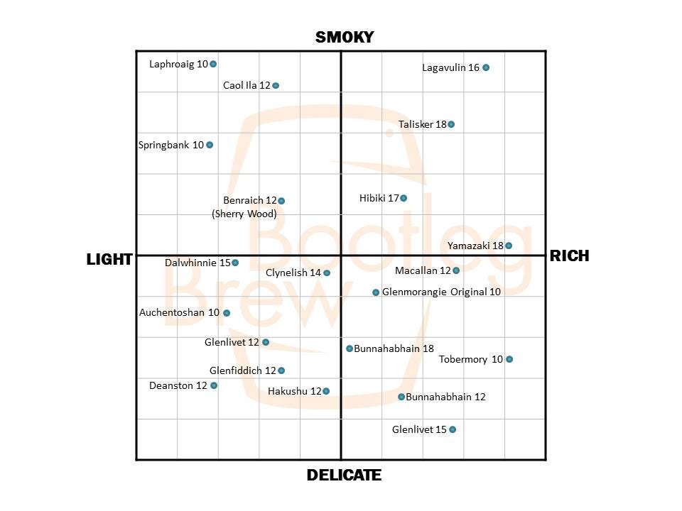 Introducing our Whisky Flavour Map | by Bootleg Brew | Whisky Warriors ...