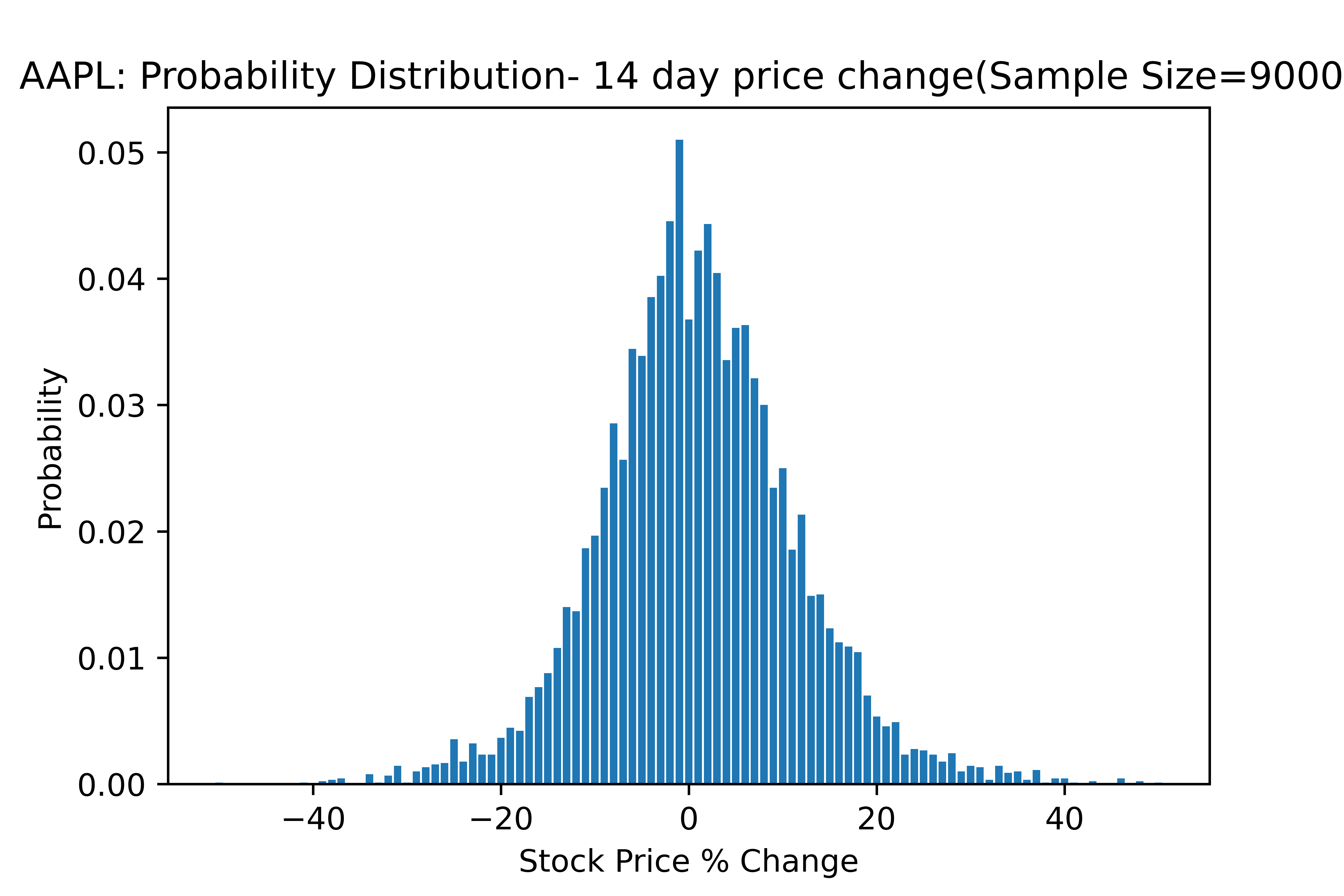 Building a Stock Option Valuation Model with Python: Part II | by Jacob ...