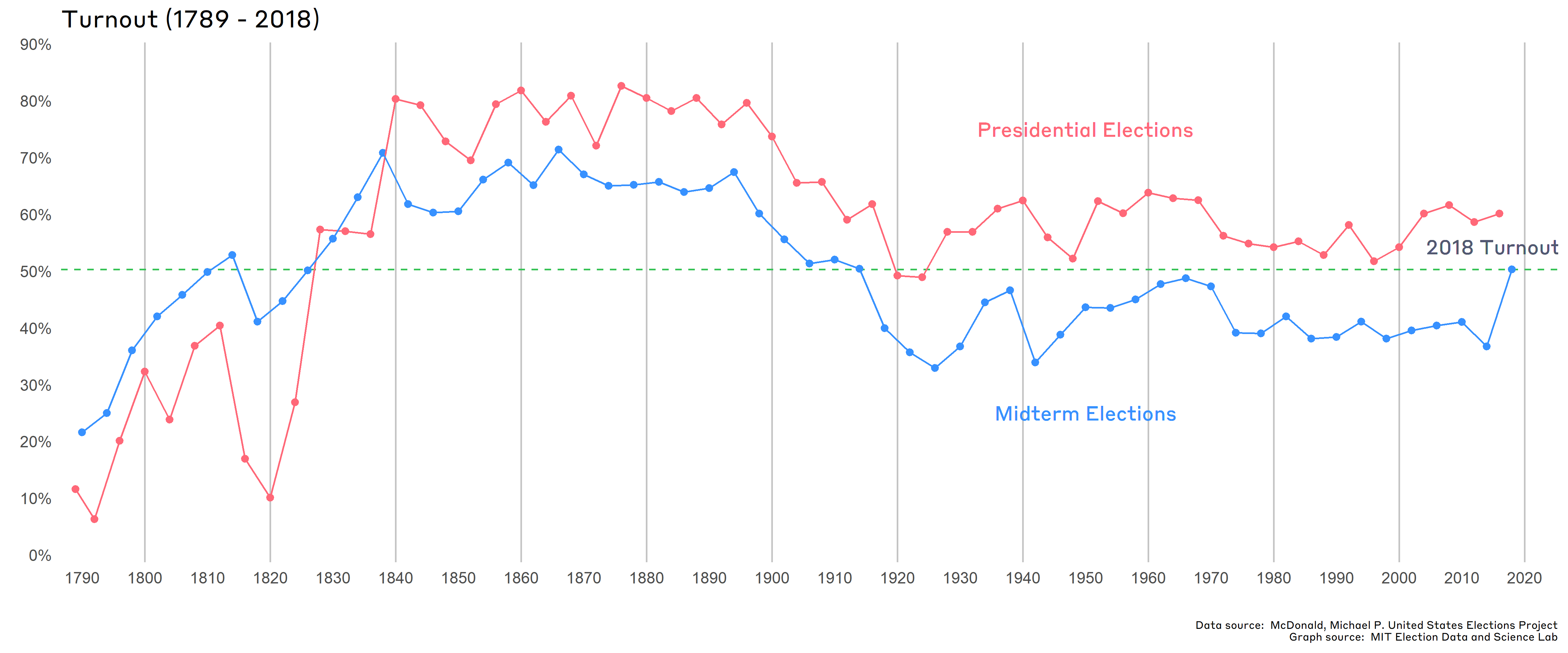 A Closer Look at Turnout. Examining how voter turnout factors… | by MIT ...