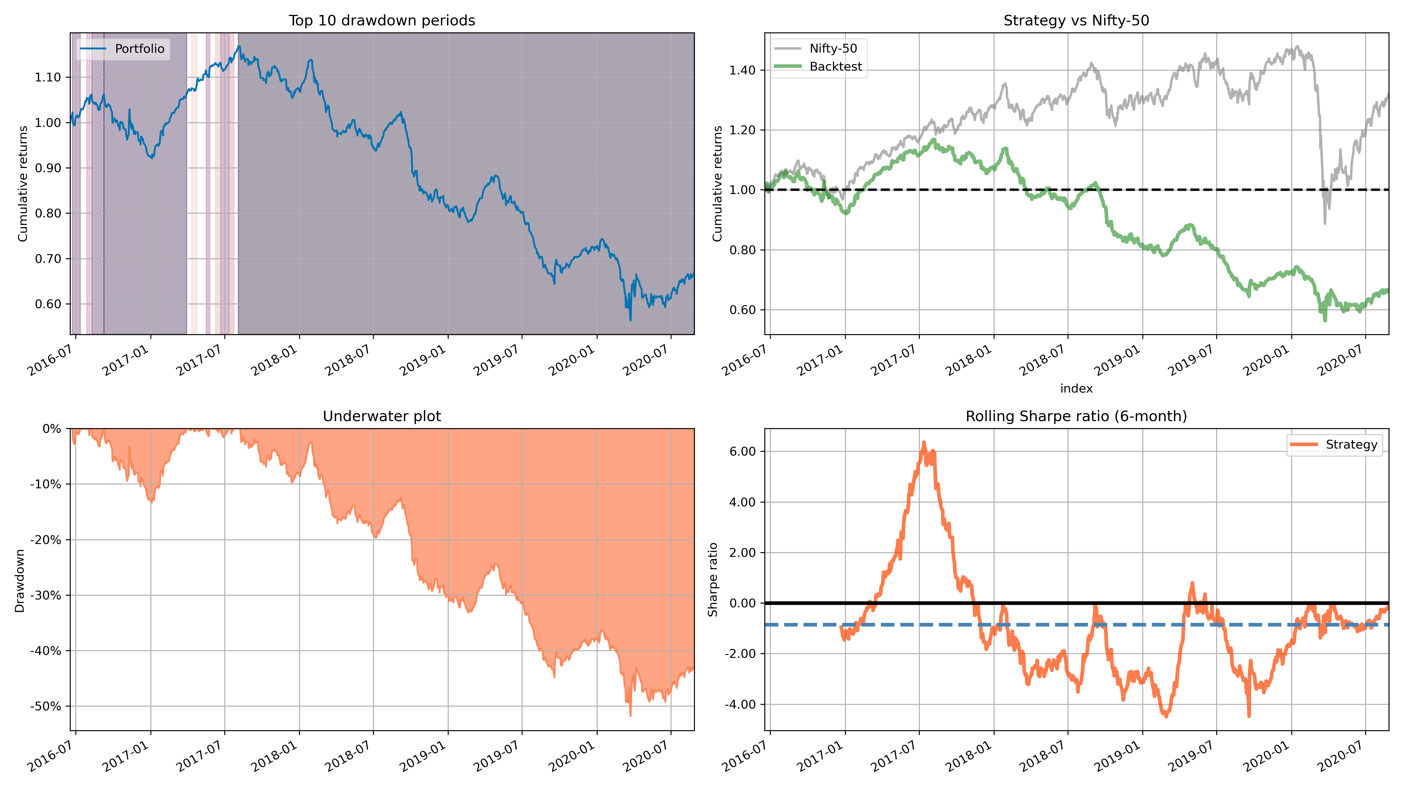 Keras & TensorFlow to Predict Market Movements and Backtest using ...