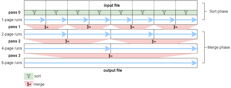 Implement An External Memory Merge Sort Algorithm By Chris Bao Dec 2022 Level Up Coding