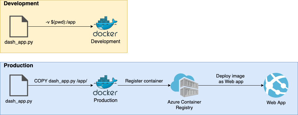 Deploy a Dash application in Azure using Docker | by Eduardo Vioque ... Deploy a Dash application in Azure using Docker | by Eduardo Vioque ...