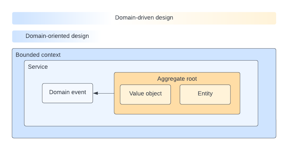 Domain-driven design (DDD) or just domain-oriented design (DOD)? | by ...