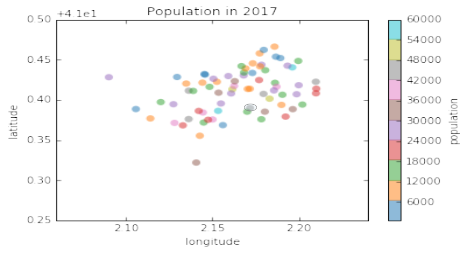 Analysing BARCELONA Data Set. PART-2 | by Shreeram | Medium