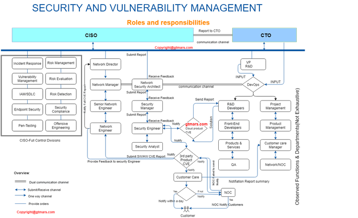 How to create Vulnerability management team, roles & responsibilities ...