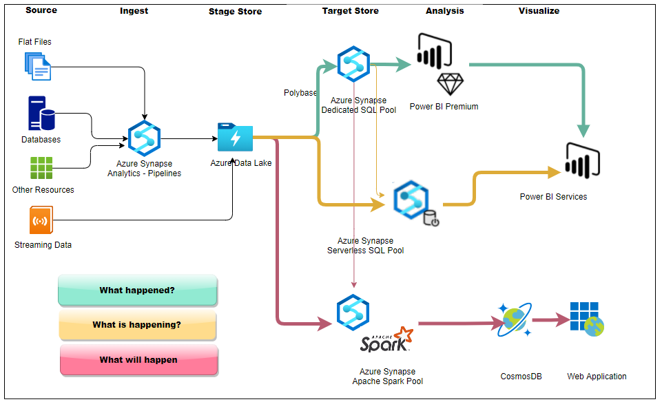 Modern Business Intelligence (BI) Architecture — Azure Synapse ... Modern Business Intelligence (BI) Architecture — Azure Synapse ...