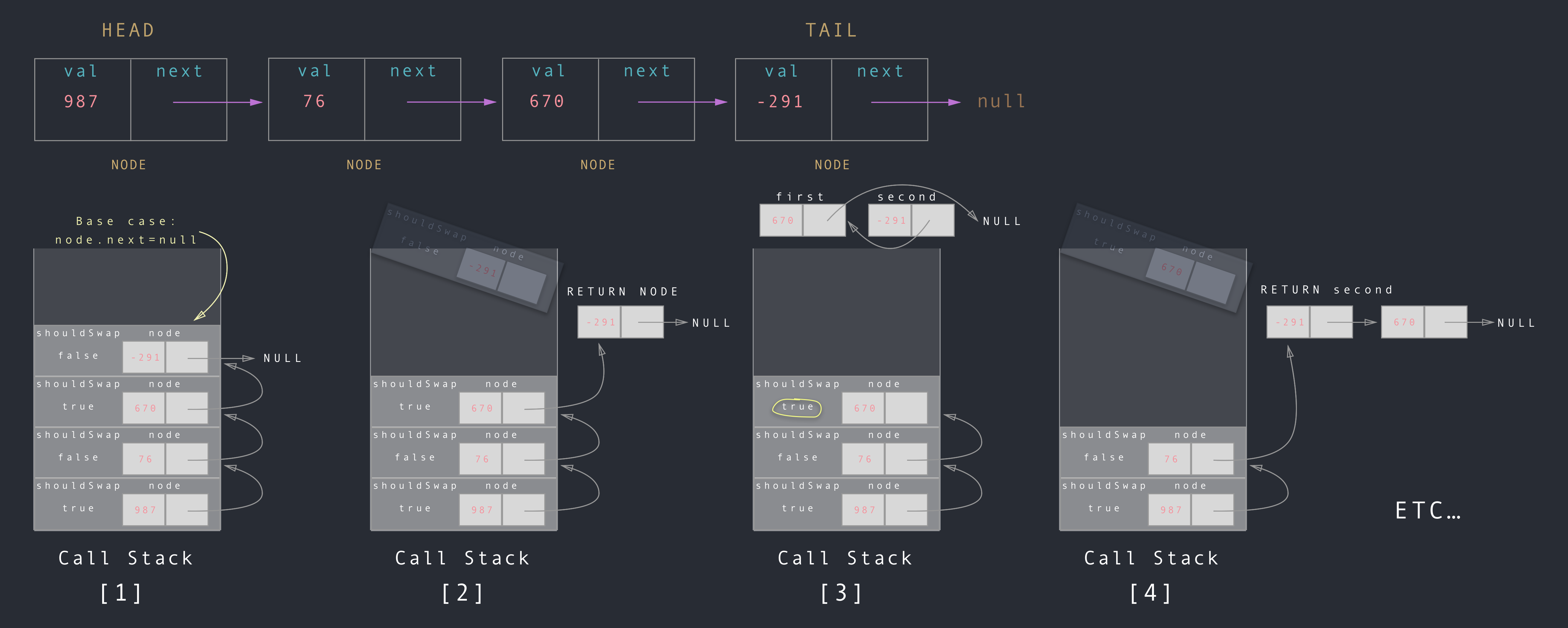 Data Structures And Algorithms Linked Lists By Jonathan Tredway Future Vision Medium