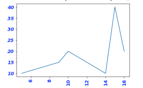 Adding Xticks & Yticks Using MatplotLib In Python | by TrainDataHub | Aug, 2022 | Medium