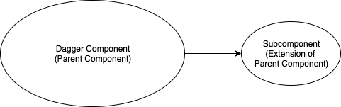 Dagger 2 Subcomponent Illustrated (Kotlin) | by Elye | Mobile App Development Publication | Medium