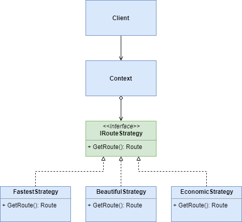 Strategy Pattern— C#. This is a behavioral pattern that… | by Tiago ...