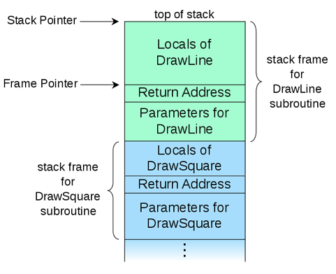 Breaking Down the Call Stack. Stack Background | by Ryan Mariner Farney ...