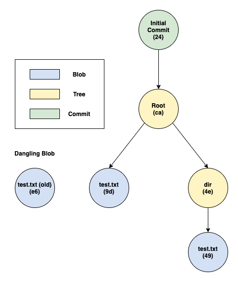 GIT Internals(Part 1: Architecture and Objects) | by Paritosh Singh | Medium