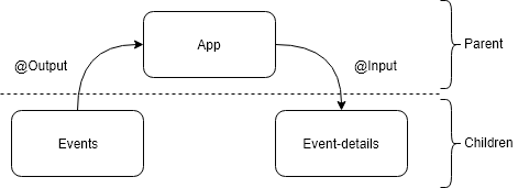 Angular 5: Share data between sibling components using EventEmitter | by Panduka Liyanathanthri ...