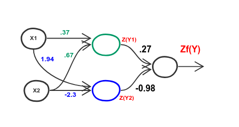 Simple Neural Network Explanation: From Logistic Regression to Neural Network — Part 3 | by ...