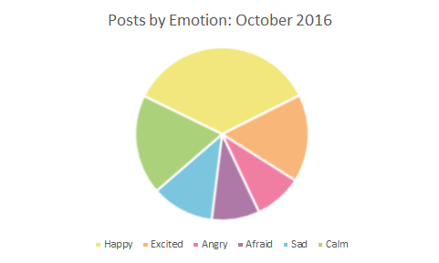 The Election in Emotions. This week, Donald Trump was elected the… | by ...