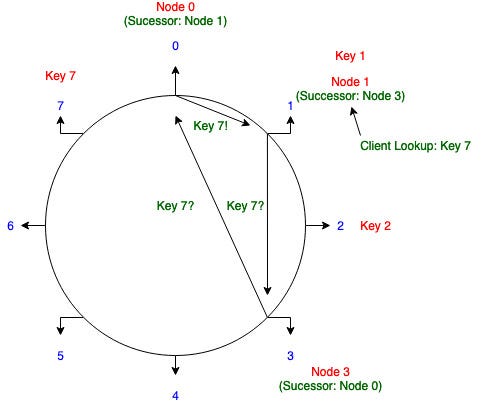 CANChord: Reimplementing Chord in Python and adding CAN Realities to improve performance | by ...