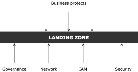 Landing Zone design: head in the clouds, keeping feet on the ground ...