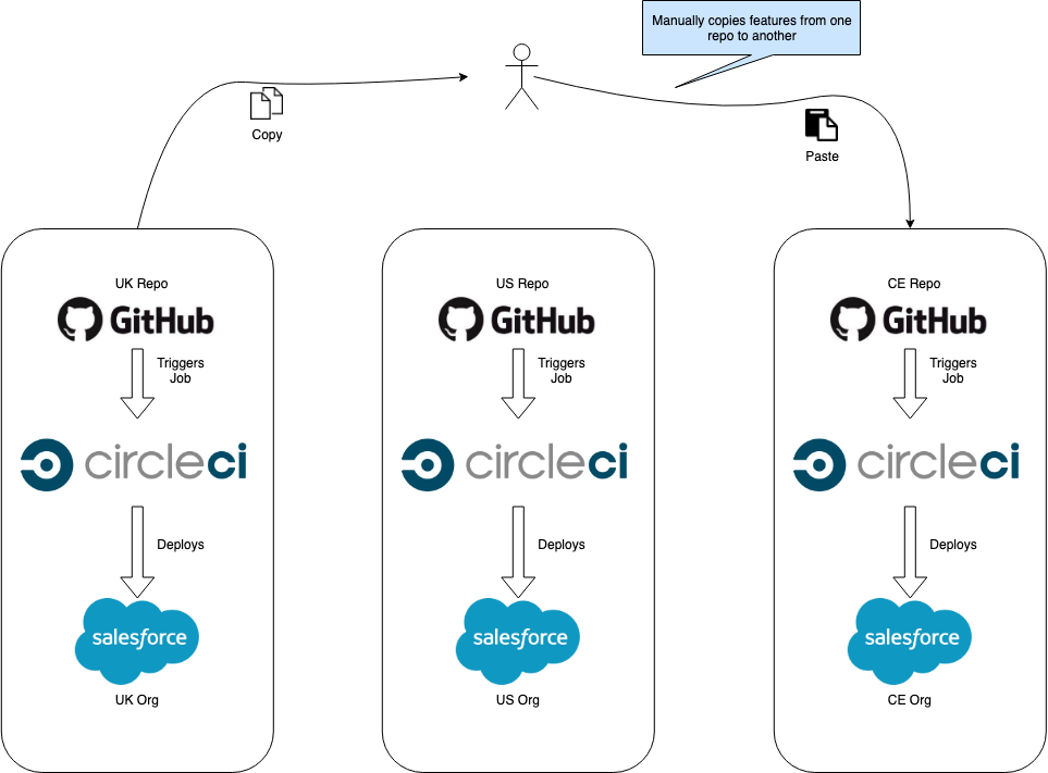 Salesforce Multi Org Development And Deployment At Funding Circle By