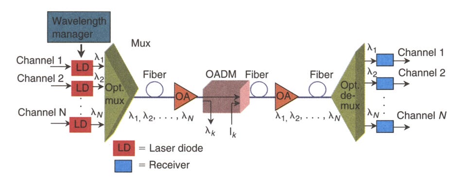 DWDM Topology Design: How to Make it Right? | by Aria Zhu | Medium
