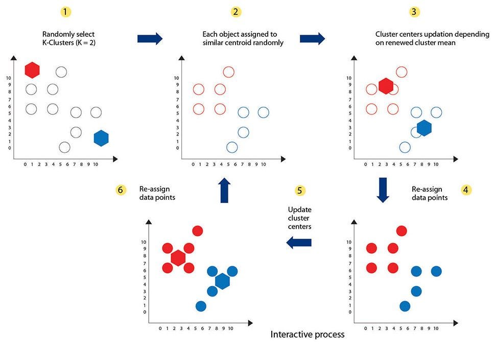 X Means — A Complement To The K Means Clustering Algorithm By Aman Gupta Geek Culture Medium