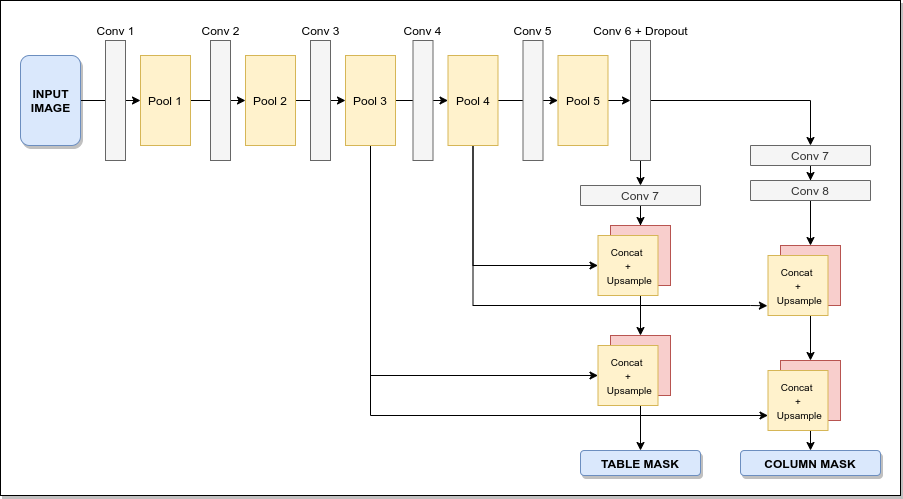 GitHub - AshishSalaskar1/TableNet_Implementation: Extract Tabular data from scanned document ...