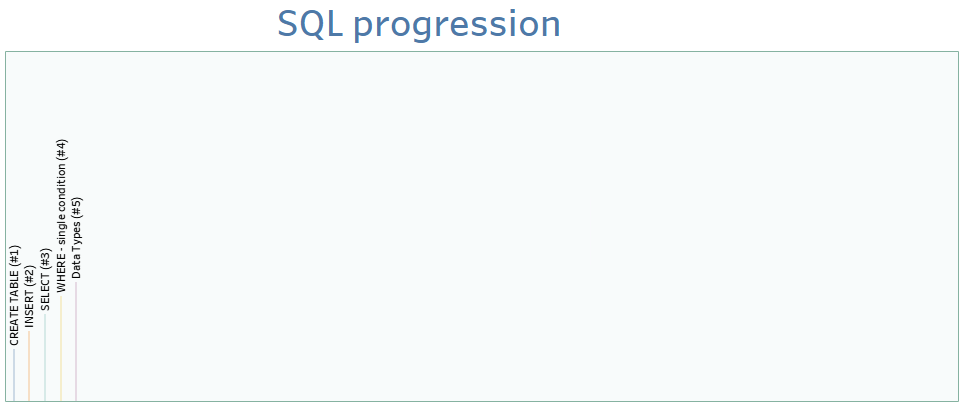 SQL by steps #5 : Essential Data Types | by Maw Ferrari | Dev Genius