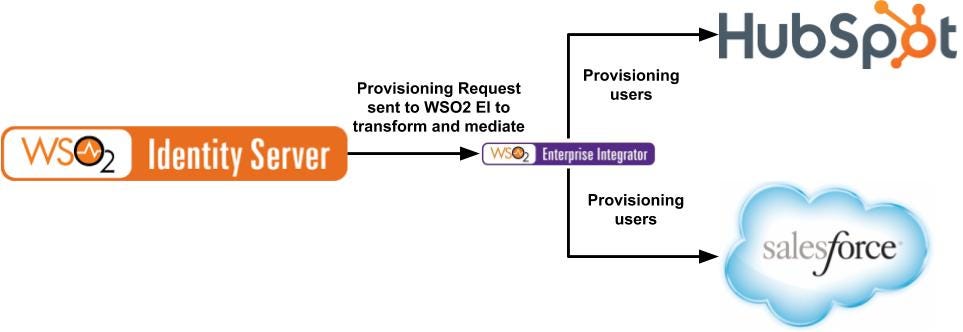 WSO2 Identity Server integration with Enterprise Marketing Software ...