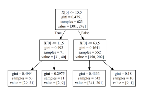 Discretisation Using Decision Trees | by Akash Dubey | Towards Data Science