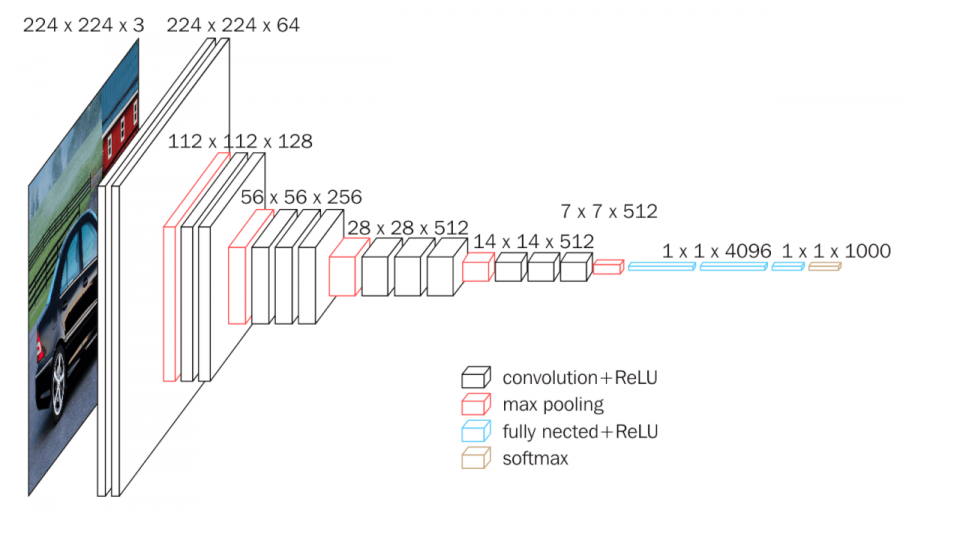 Deep Convolutional Networks VGG16 for Image Recognition in Keras | by Nutan | Medium