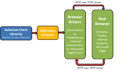 The best practices test automation with Selenium WebDriver. | by Anton ...