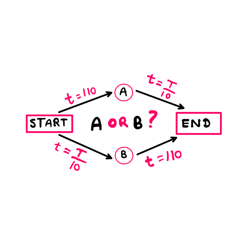 How To Benefit From Braess’s Paradox? | by Hemanth | Cantor’s Paradise