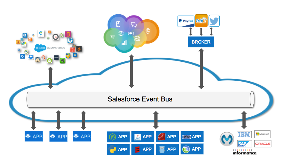 Salesforce Platform Events — Diga Adeus As Integrações P2p By Diéffrei Quadros Medium