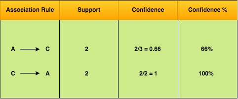 ML Algorithms: One SD (σ)- Association Rule Learning Algorithms | by Sagi Shaier | Medium