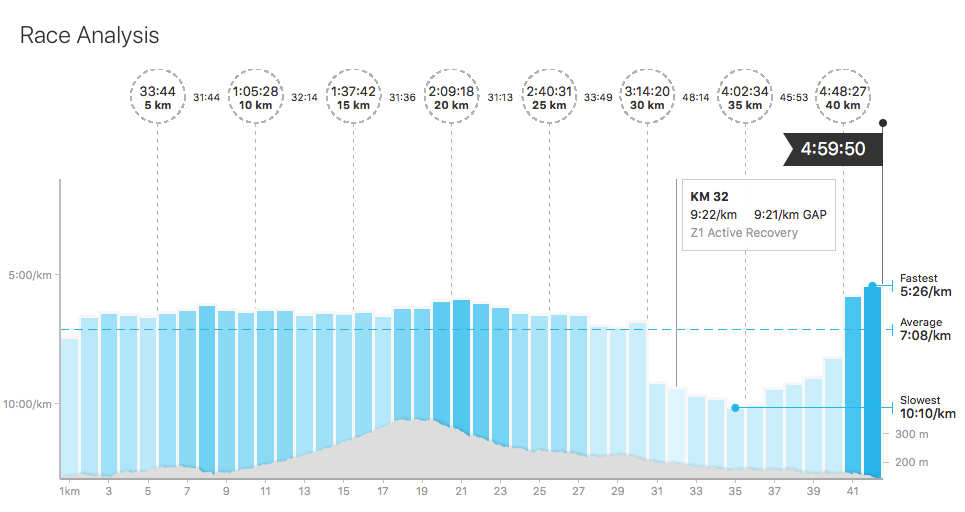 42K Long Run (and Walk). “Are we allowed to walk during a… | by Riefa ...