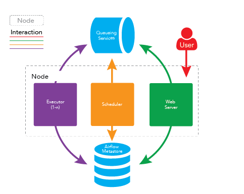 Setting up an Apache Airflow Cluster | by Robert Sanders | Software ...