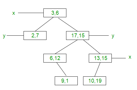 Spatial Partitioned RDD using KD Tree in Spark | by Arjun Sunil Kumar | Distributed Systems ...