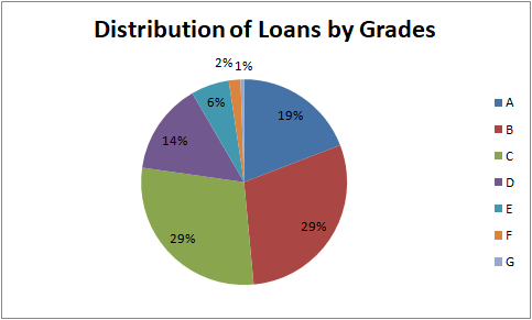Lending Club : Notes for a potential investor | by JKP. | Medium