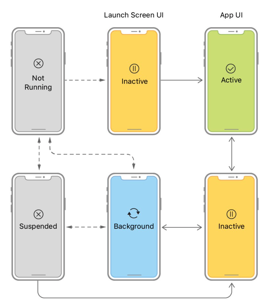 1.2 App Anatomy and Life Cycle — Develop in Swift Data Collections 重點整理 | by 彼得潘的 iOS App ...