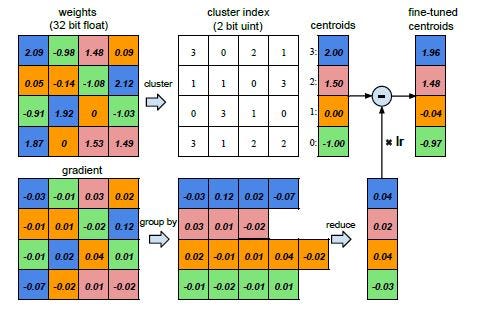 Deep Learning — Model Optimization and Compression: Simplified | by ...
