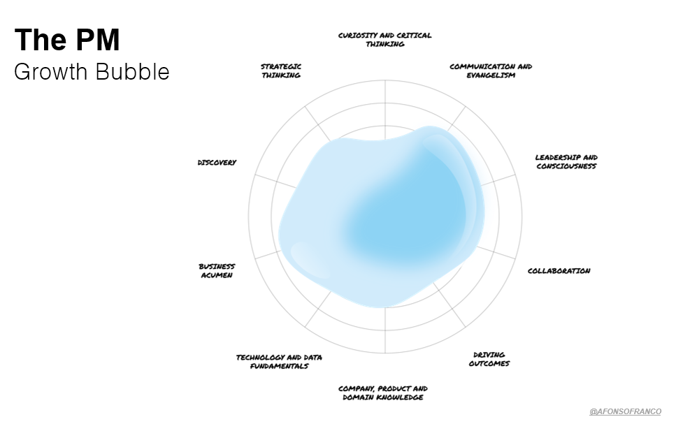 The PM growth bubble: summary. A framework to help Product Managers ...
