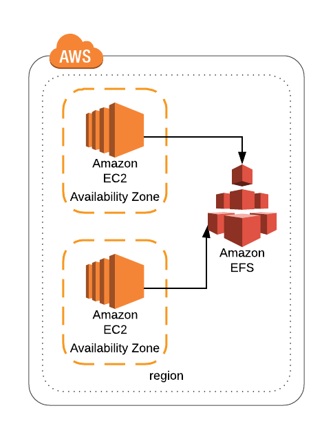 Using AWS Storage for Disaster Recovery | by Ashan Fernando | codeburst