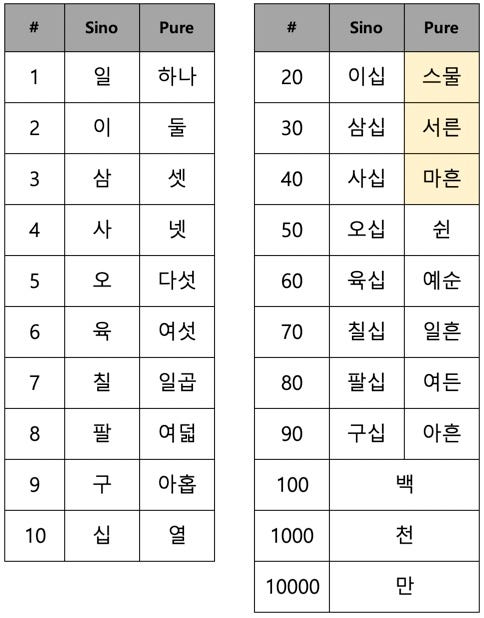 Learning Korean 4. How to count numbers in Korean | by SoHyeon | Medium
