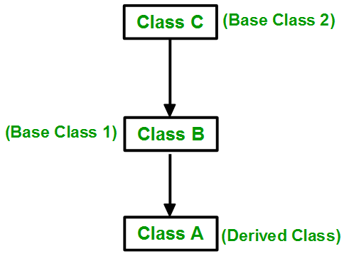 Inheritance in Dart. The capability of a class to derive… | by JAY TILLU | Jay Tillu | Medium
