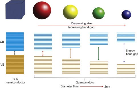 How Does Quantum Physics Give Us Better Color TV? | by Jimmy Ng, Ph. D ...