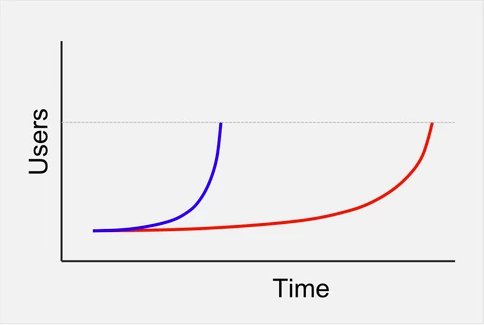 Startup Traction. This is the best info that I have found… | by Ted ...