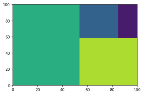 Treemap Basics with Python. A very straightforward way to display… | by ...
