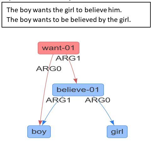 Semantic Parsing using Abstract Meaning Representation | by Salim Roukos | Medium