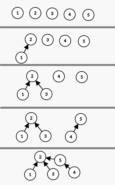How Union-Find Disjoint Set (UFDS) Data Structure Works | by 460 Jauhar Wibisono | Medium