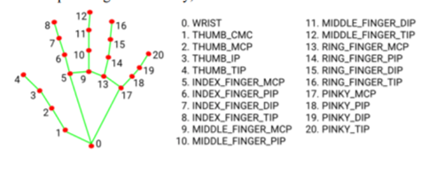 Sign Language Detection for Deaf using Deep Learning, MediaPipe and OpenCV | by Mayank Bali | Medium